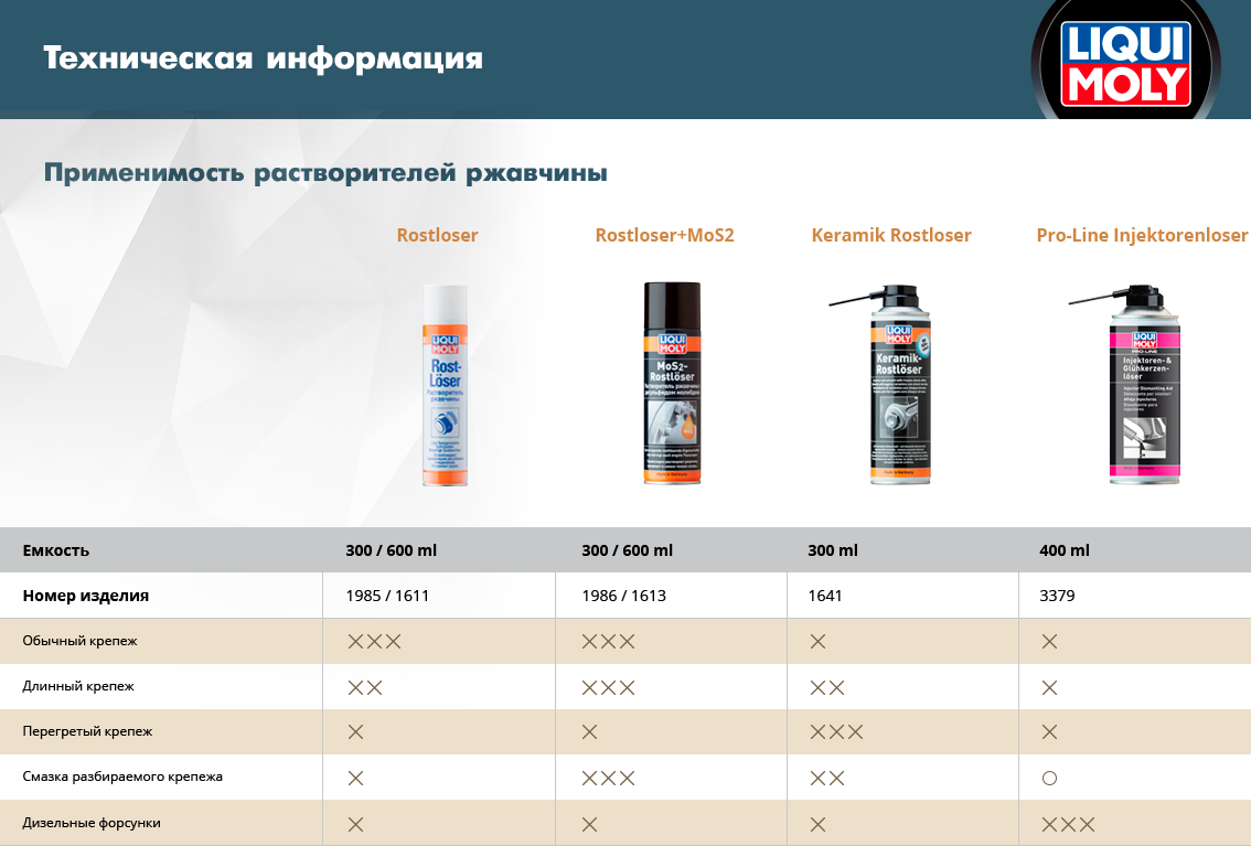 "Растворители" ржавчины